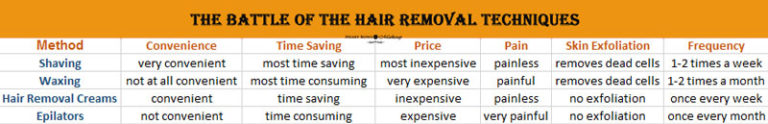 The Best Hair Removal Method: A Detailed Comparison! - Heart Bows & Makeup